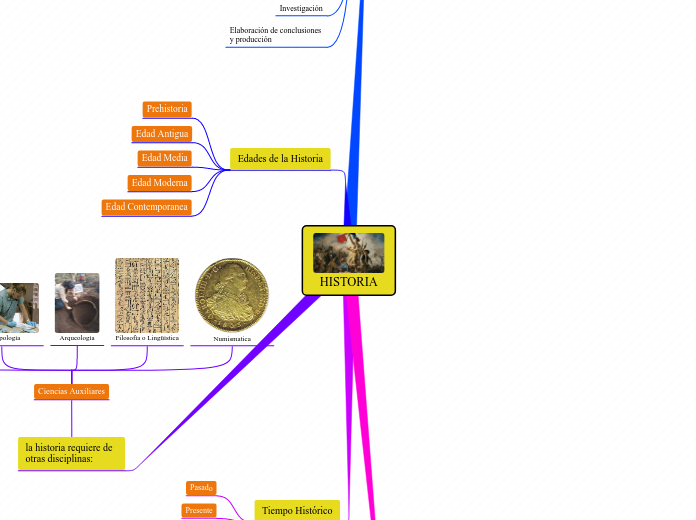 HISTORIA - Mind Map